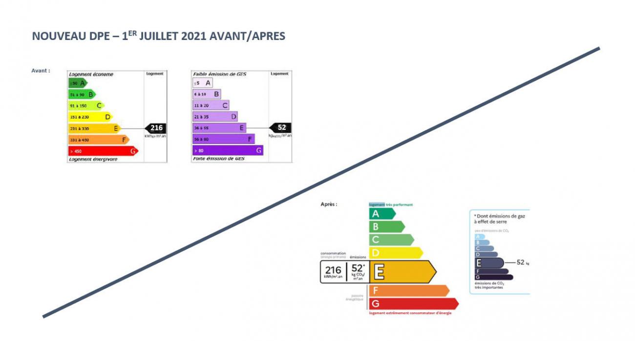 Nouveau DPE - Application 1er Juillet 2021 | AD NOSTRA IMMOBILIER